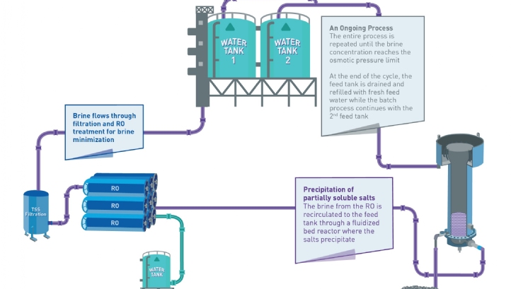 IDE Technologies 'breaks recovery limits' for BWRO brine | Water ...